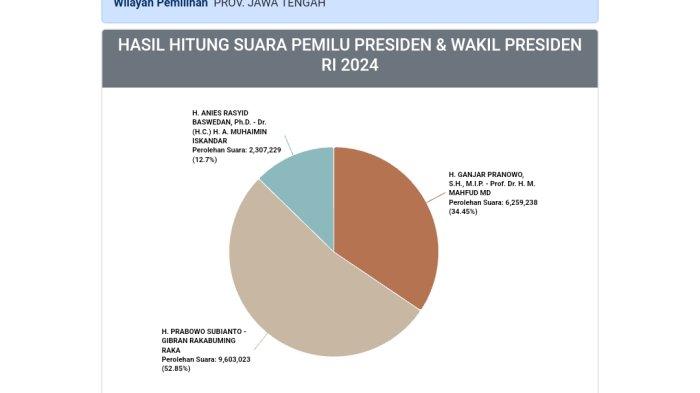 Hasil Pilpres KPU di Jateng: Prabowo-Gibran Unggul 9,6 Juta, Ganjar 6,2 Juta, Data Masuk 87 ...