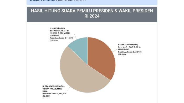 Real Count KPU Prabowo Gibran Unggul 8,5 Juta di Jateng, Ganjar 5,6 Juta, Data Masuk 81 Persen ...