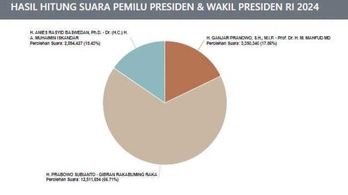 Hasil Real Count KPU Pilpres 2024 Jawa Timur Data Masuk 83 Persen, Prabowo-Gibran Raih 12 Juta ...