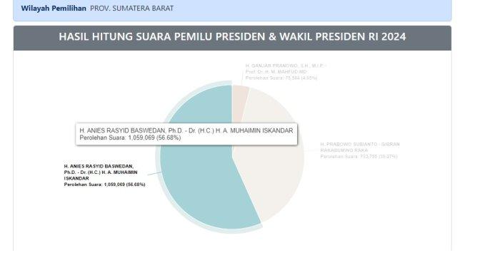 Hasil Real Count Pilpres 2024 di Sumbar Sumatera Barat Anies Imin Tembus 1 Juta, Data 78,57 ...
