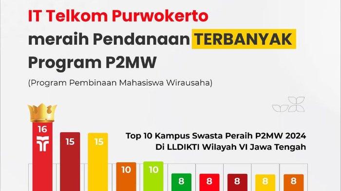 ITTP Raih TOP 1 Kampus Swasta di Jawa Tengah dalam Hibah Pendanaan P2MW - Tribunjateng.com