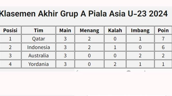Klasemen Grup A Setelah Timnas Indonesia Gulung Yordania di Piala Asia U23 2024 - Tribunjateng.com