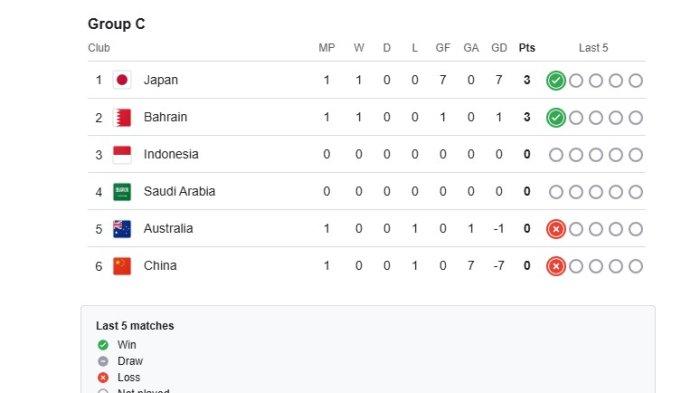 Klasemen Grup C Kualifikasi Piala Dunia, Jepang Peringkat Pertama Sebelum Lawan Indonesia ...
