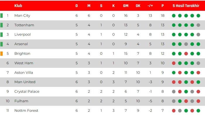 Klasemen Liga Inggris Pekan Ke 6, Manchester United Naik 5 Peringkat ...
