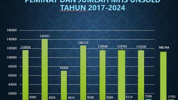 10 Program Studi Terfavorit di UNSOED 2024, Kedokteran hingga Teknologi ...