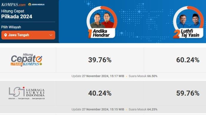 Hasil Hitung Cepat Sementara Pilgub Jateng 2024: Data dari Berbagai Lembaga Survei ...