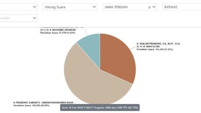 Hasil Real Count di Batang, Pilpres 2024 Jumat 16 Februari 2024, Pasangan Anies Imin 11,41 ...