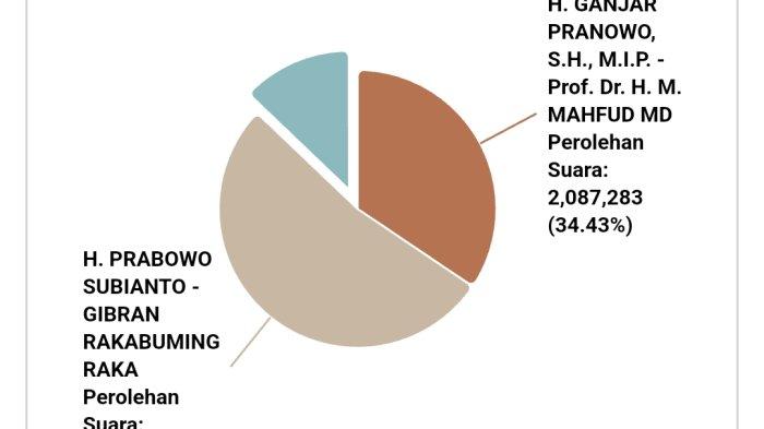 Real Count Sementara KPU RI Unggul Prabowo-Gibran, Catur Ardiansah Semringah - Tribunjateng.com