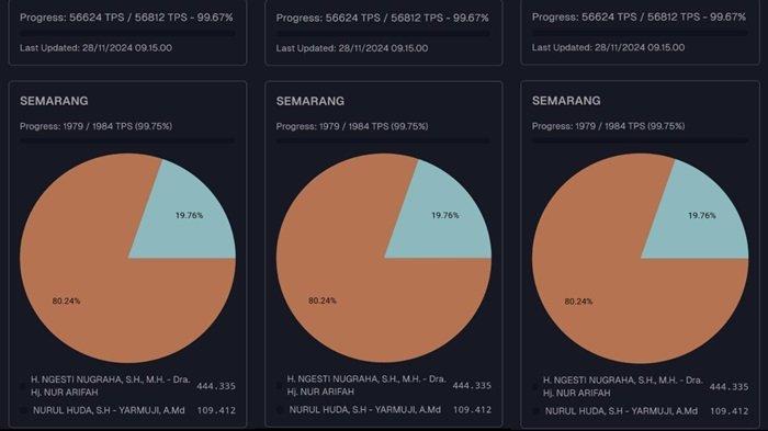 Link Real Count Terkini Pilbup Semarang 28 November 2024, Ngesti-Arifah Ungguli Huda-Yarmuji ...