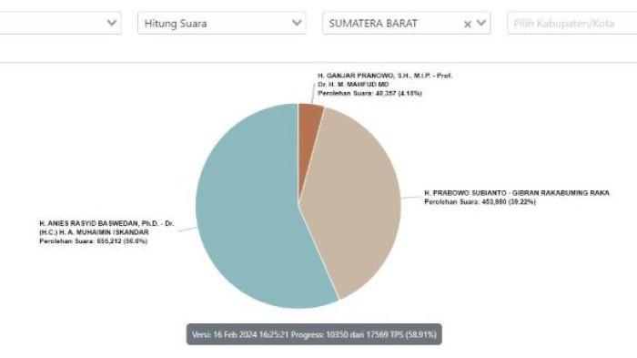 Hasil Real Count di Provinsi Sumatera Barat, Pilpres 2024 Jumat 16 Februari 2024 Anies-Imin ...