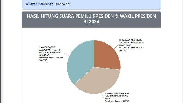 Hasil Real Count Pilpres 2024 KPU: Pasangan Prabowo Gibran Sementara Unggul dengan 19.758.780 ...
