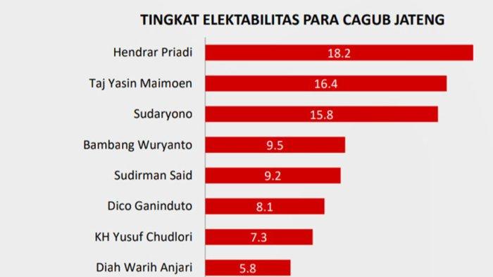 10 Besar Survei Elektabilitas Cagub Jateng Merdeka Institute Seusai Gibran Cawapres, Hendi ...