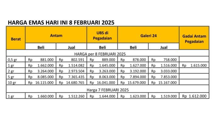 Tabel Harga Emas Hari Ini Sabtu 8 Februari 2025: Harga Jual, Beli dan ...