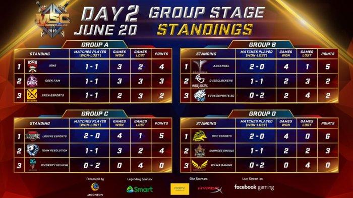 Hasil dan Klasemen MSC 2019, 2 Tim Indonesia: Louvre Esports dan Onic Esports Puncaki Klasemen ...