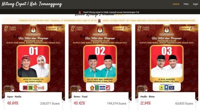 Hasil Real Count Pilkada Temanggung 2024 Kamis 28 November 2024: Agus-Nadia ungguli 2 Paslon ...