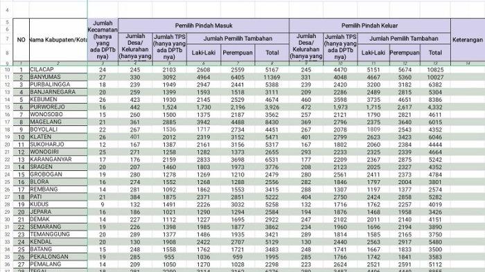 Catatan KPU Jateng, Total Pemilih Pindah Masuk Lebih Banyak Ketimbang Pemilih Pindah Keluar ...