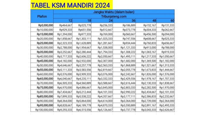 Tabel Angsuran KSM MANDIRI NOVEMBER 2024, Pinjaman Online Tanpa Agunan Langsung Cair ...