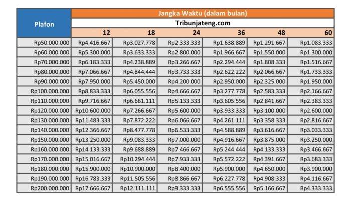 Resmi! Tabel KUR BRI 2025 Plafon Rp50 Juta - Rp100 Juta, Segini Cicilannya per Bulan ...