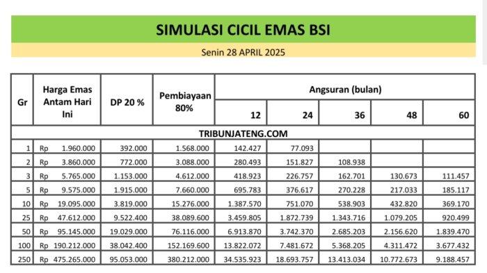 Simulasi Cicil Emas BSI 28 April 2025, Beli Emas Antam Hari Ini Bunga ...