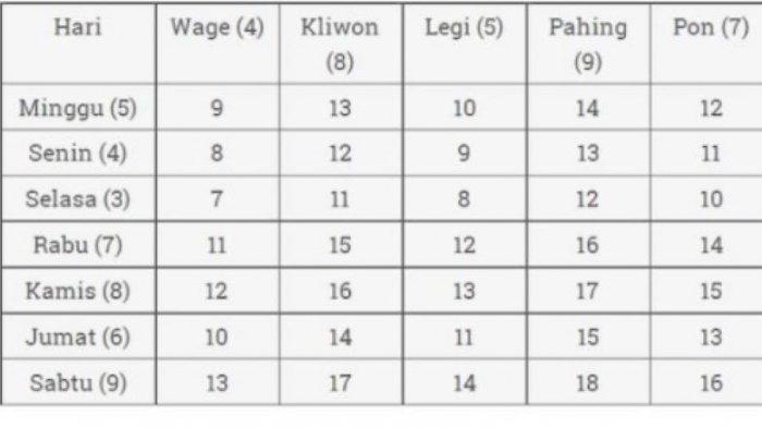 Daftar 4 Weton Berumur Panjang Menurut Primbon Jawa, Rabu Pahing Hingga ...