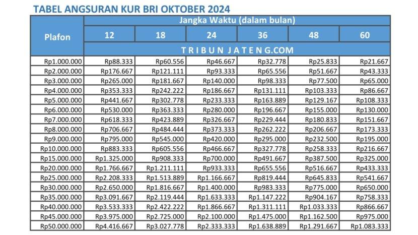 Tabel Pinjaman BRI KUR dan NON KUR 30 Agustus 2023 - Tribunjateng.com