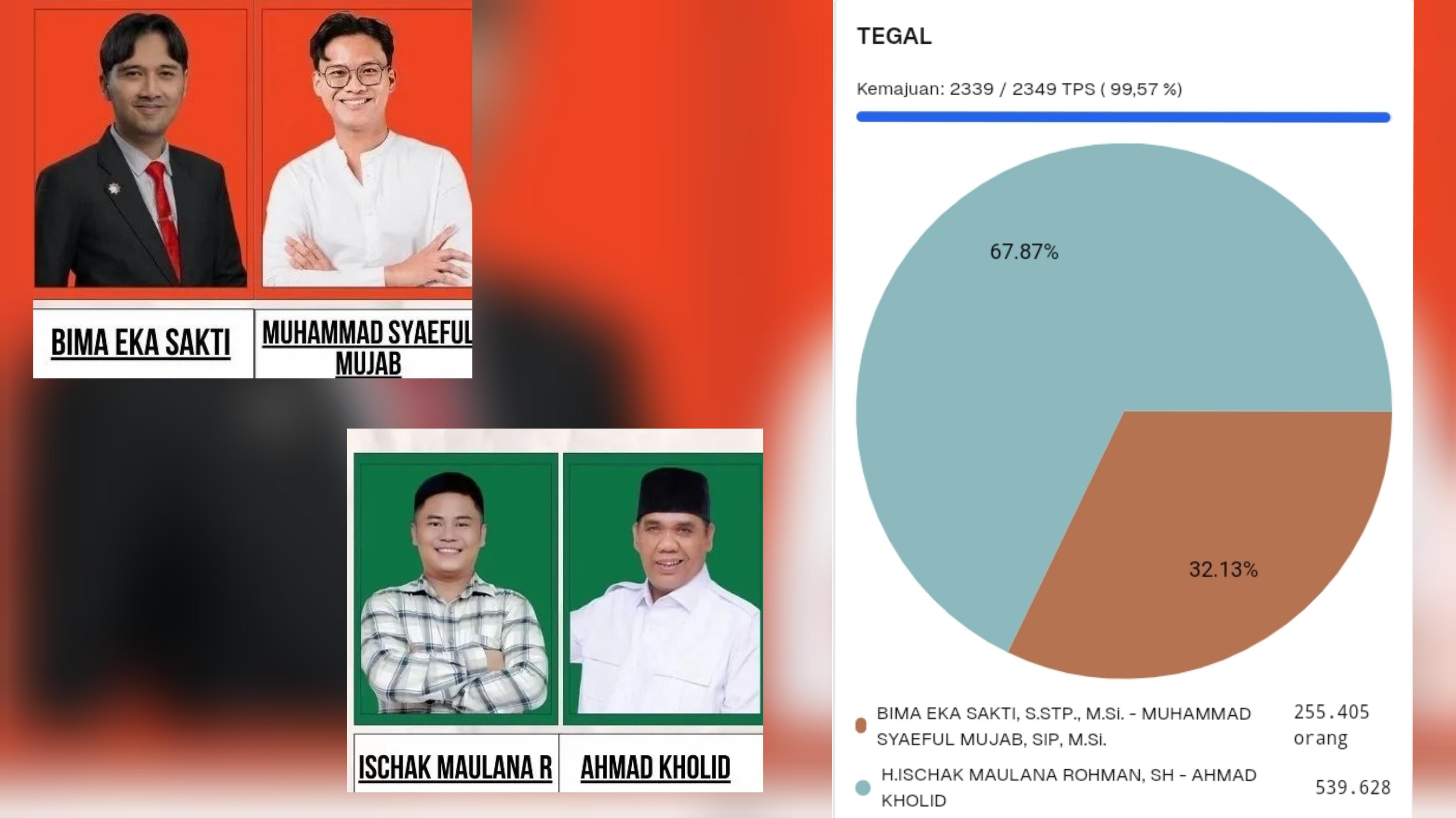 Hasil Real Count KPU Pilbup Tegal Jateng 2024, Ischak-Kholid Unggul 67. ...