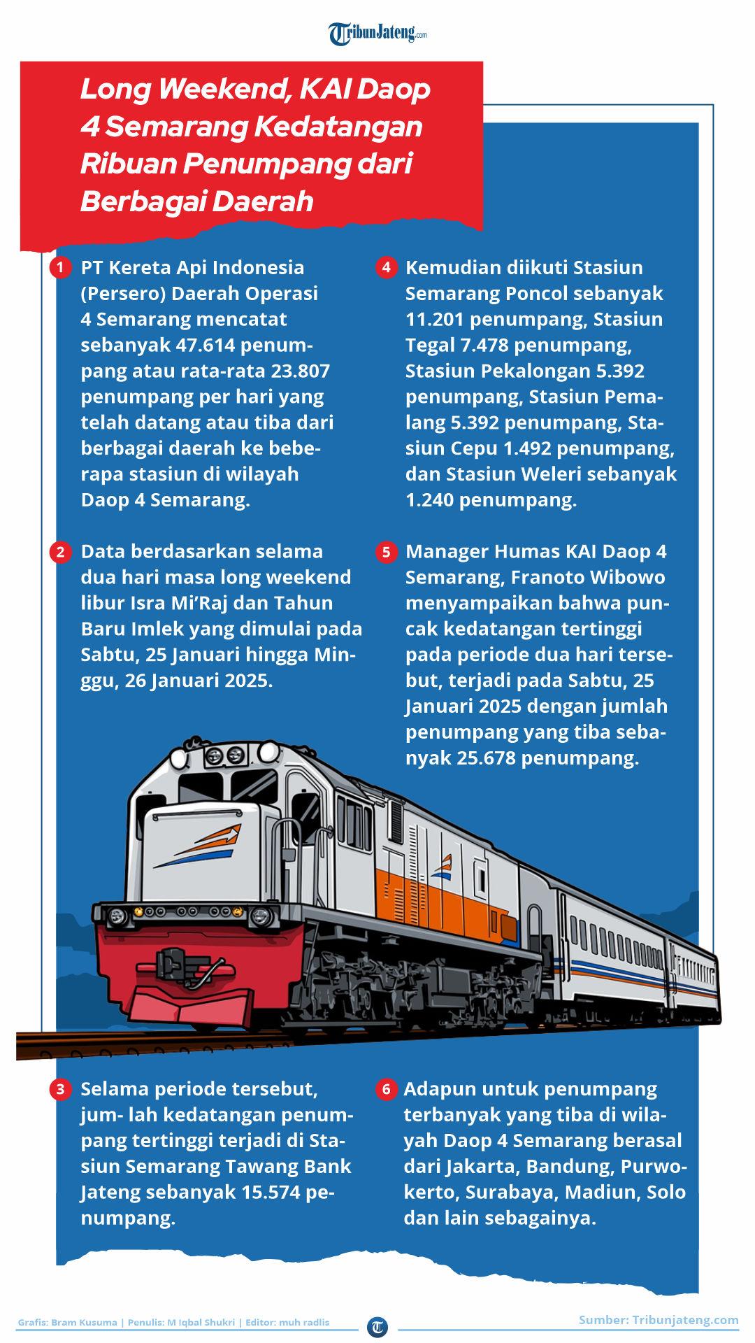 INFOGRAFIS Long Weekend, KAI Daop 4 Semarang Kedatangan Ribuan ...