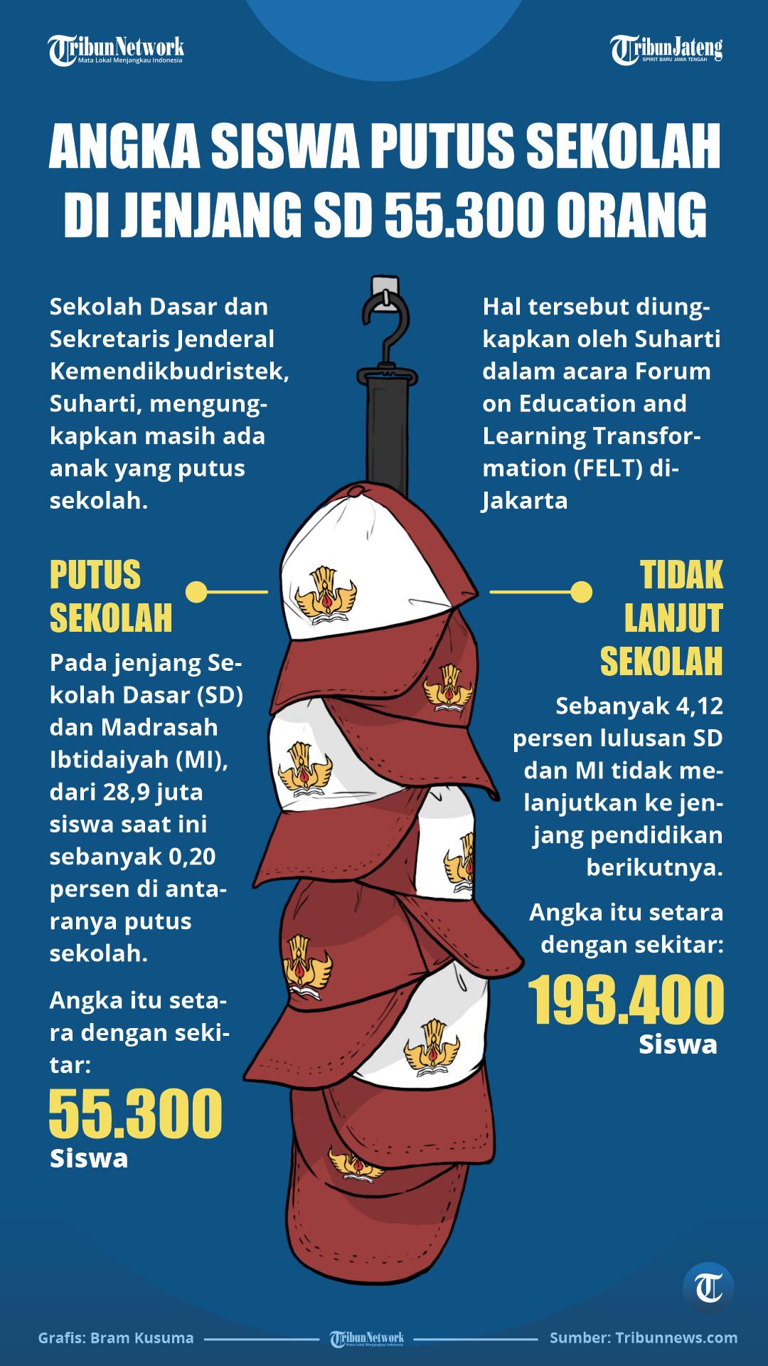 INFOGRAFIS: Angka Siswa Putus Sekolah di Jenjang SD 55.300 Orang ...