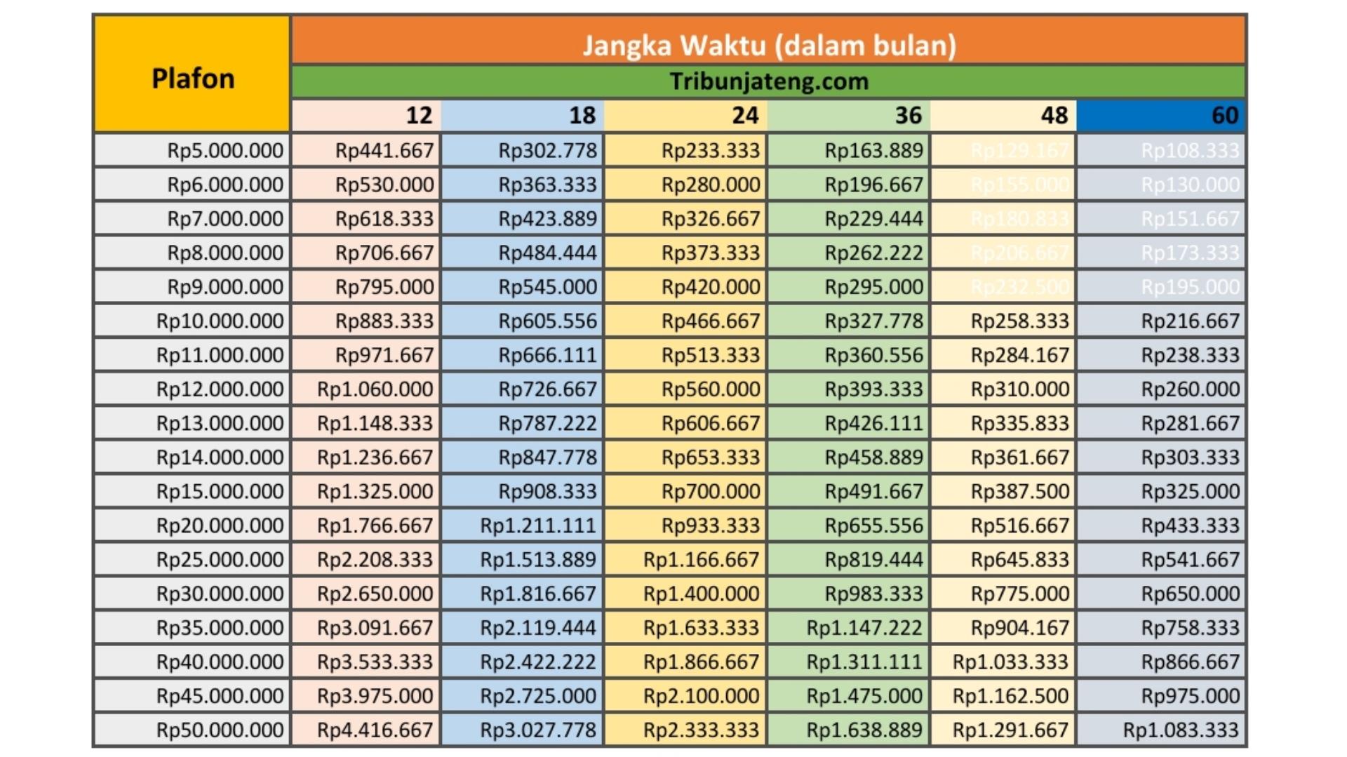 KUR BRI 2025 Tabel Angsuran Pinjaman Rp 5 Juta hingga Rp 500 Juta ...