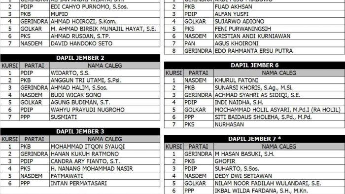 KPU Jember Bantah Nama-Nama Caleg yang Lolos DPRD dan Beredar di Grup WhatsApp - tribunjatim ...