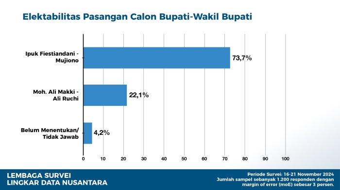 Survei Terbaru Pilkada Banyuwangi: Ipuk-Mujiono 73,7 Persen, Ali Makki-Ali Ruchi 22,1 Persen ...