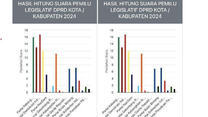 Inilah Hasil Sementara Rekapitulasi Suara Partai dan Caleg di Kota Batu, PDI Tertinggi Ada Nama ...
