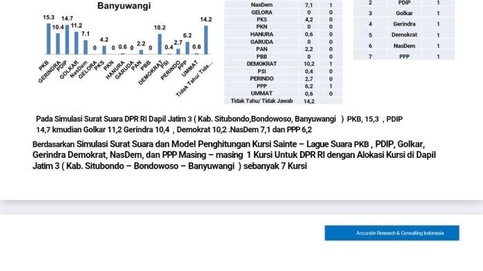 Simulasi Sistem Sainte Lague, ARCI Sebut NasDem Bisa Pertahankan 1 Kursi DPR RI di Dapil Jatim ...