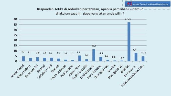 Hasil Survei ARCI, Elektabilitas Heru Ungguli Angka Sejumlah Ketua Partai di Jatim - Tribunjatim.com