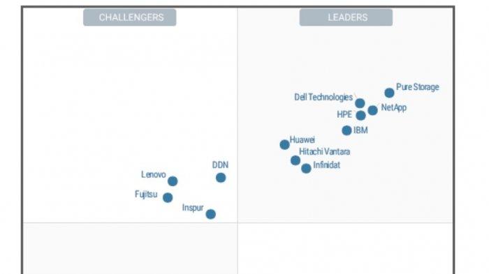Hadirkan Inovasi Storage as-a-Service, Pure Storage Berpredikat Leader ...