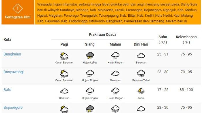 Ramalan Cuaca Jatim Besok Selasa, 14 Februari 2023: Hujan Lebat Saat ...