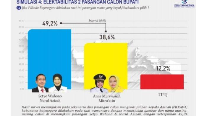 Anna Muawanah Selalu Kalah Lawan Setyo Wahono Menurut Survei DKSI dalam Pilkada Bojonegoro ...
