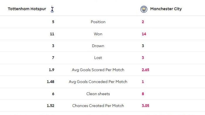 Jam Tayang Live Streaming Liga Inggris Tottenham Vs Man City Via Sctv