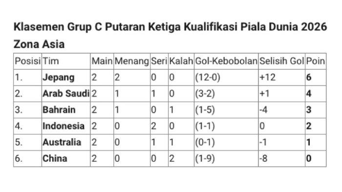 Di Klasamen Grup C Indonesia di Atas Australia, Di Ranking FIFA Terbaru ...