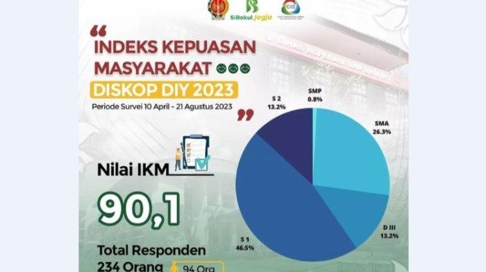Masyarakat Puas dengan Program SiBakul Diskop UKM DIY - Tribunjogja.com