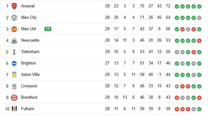Peringkat Klasemen Liga Inggris MU Setelah Kalahkan Everton 2-0 ...