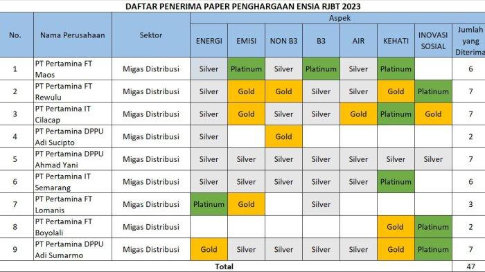 Pertamina Patra Niaga JBT Borong 47 Penghargaan di Ajang ENSIA 2023 - Tribunjogja.com