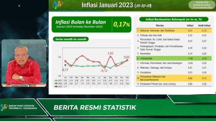 BPS DIY Catat Inflasi YoY Sebesar 6,05 Persen dengan IHK 115,77 Pada ...