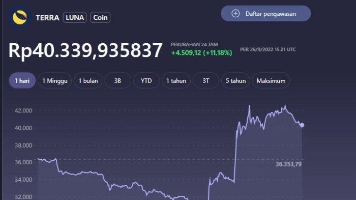 Tiga Mata Uang Kripto yang Sedang Tren, Luna Naik 11,20 Persen - Tribunjogja.com