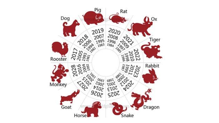 Ramalan Shio Tahun 2020 : Shio Tikus Banyak Prospek, Shio Sapi Banyak ...