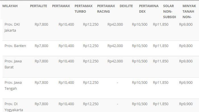 Daftar Harga BBM Terbaru Berlaku Seluruh Indonesia, Pertamax Series dan Dex Series Naik ...