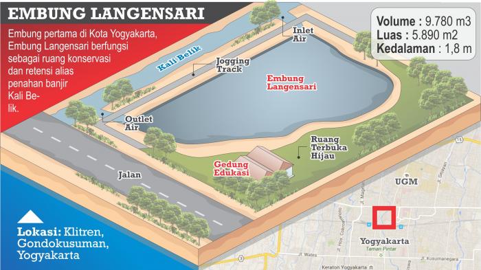 Pembangunan Tahap Awal Embung Langensari Dimulai - Tribunjogja.com
