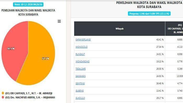 Hasil Real Count KPU Pilkada Kota Surabaya, Hingga Kamis Siang, Eri-Armuji Masih Unggul ...