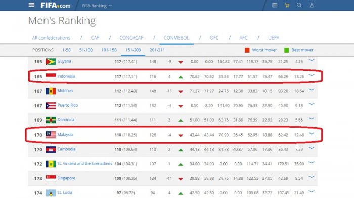 Peringkat FIFA Terbaru, Ranking Indonesia Meningkat dan Gusur Malaysia ...