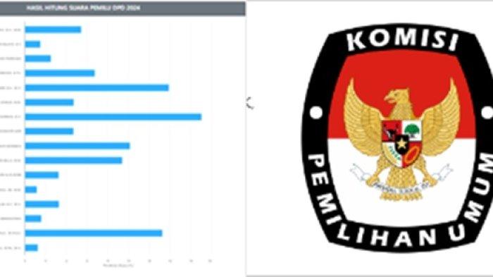UPDATE Real Count KPU DPD Dapil Kaltara Hari Ini, Larasati Moriska Masuk 4 Besar, Herman Makin ...